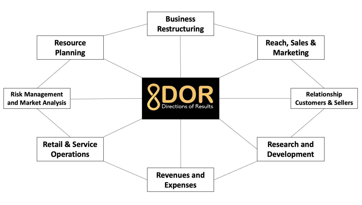 Home - 8Dor | Direction of Results